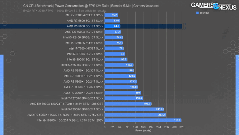 Best Ryzen CPUs [2024 Buying Guide] - CPU Ninja