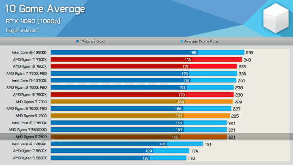 Best Ryzen CPUs [2024 Buying Guide] - CPU Ninja